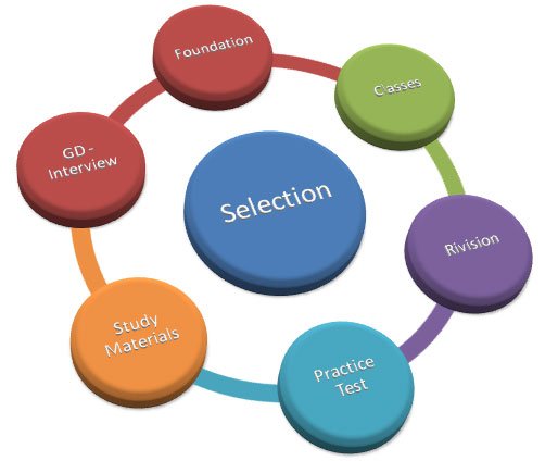Bank PO Exam Preparation 2014 Bank PO Exam Preparation 2014